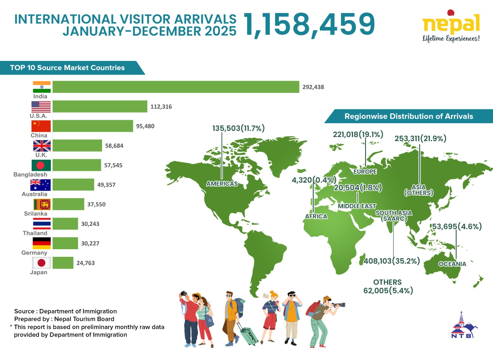 Nepal Achieves Record-Breaking 1.158 Million International Tourists in ...