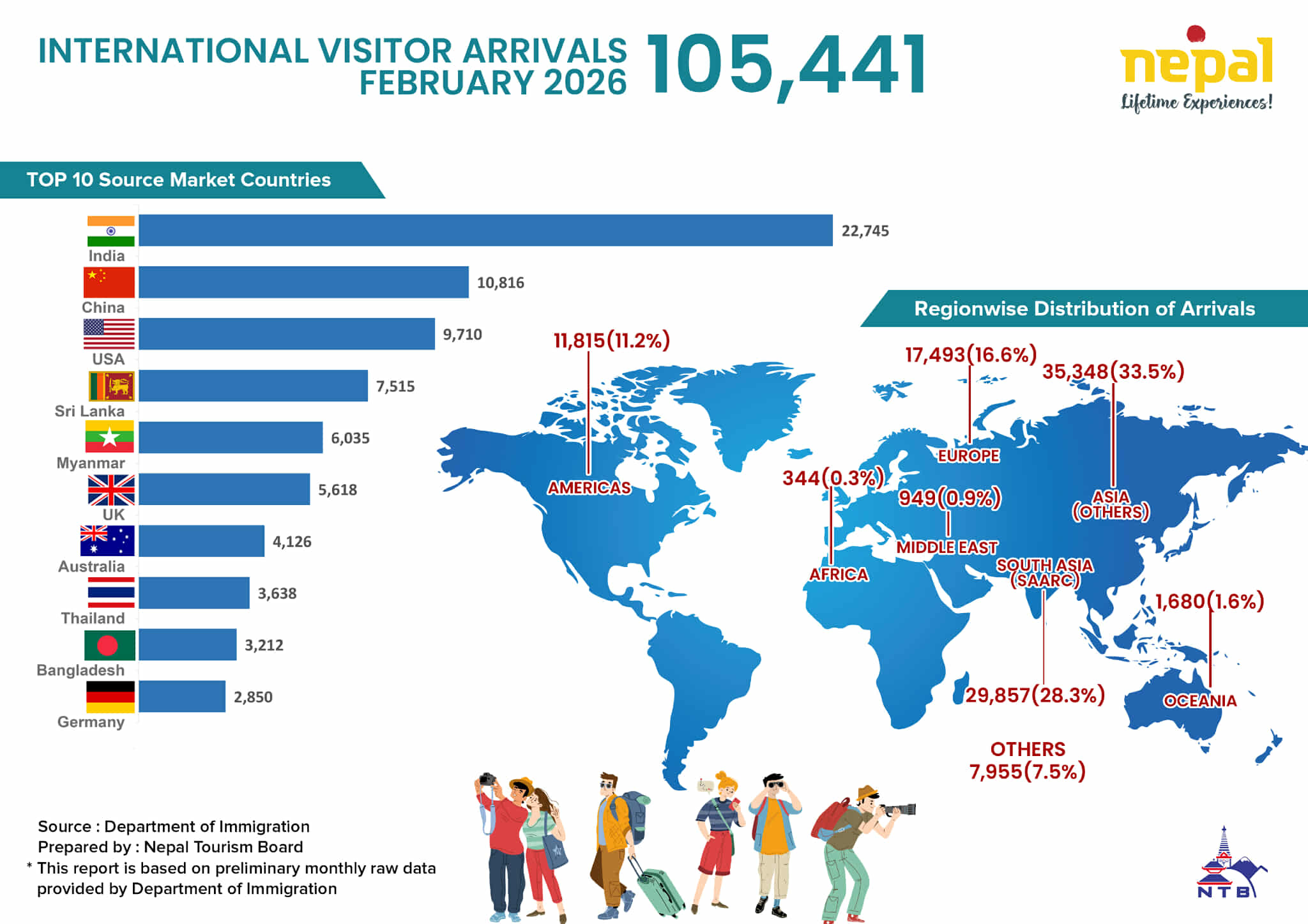 Nepal Welcomes 105,441 Tourists in February 2026, Marking 8.8% Growth ...